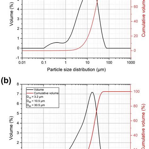 Particle Size Distribution Of A Red Clay B Coconut Shell Powder Download Scientific Diagram