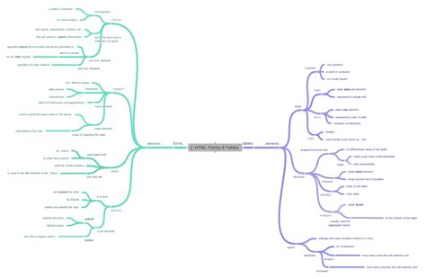 2 Html Forms And Tables Coggle Diagram