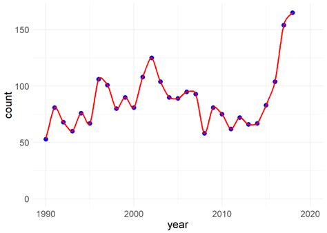 R 差值 拟合 回归 样条 项式