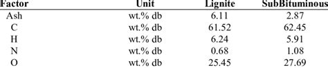 Ultimate Analysis Of Lignite And Subbituminous Coal [3] Download