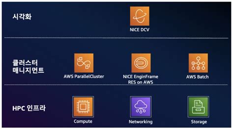 Aws Korea Usergroup Awskrug On Linkedin Aws 클라우드 기반의 Hpc 클러스터는 어떤