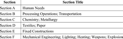 Distribution Of CPI Codes By Section Download Scientific Diagram