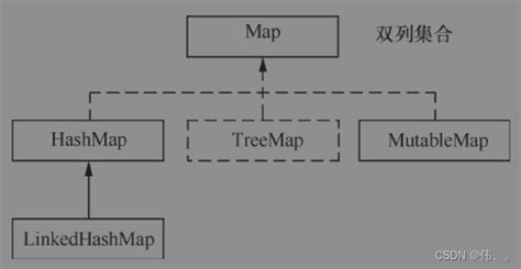 Kotlin集合详解：list Set Map Csdn博客
