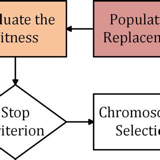 The Hybrid Evolutionary Algorithm Download Scientific Diagram