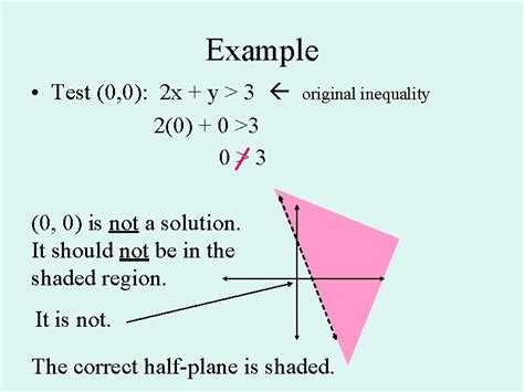 Algebra Graphing Linear Inequalities Linear Inequality
