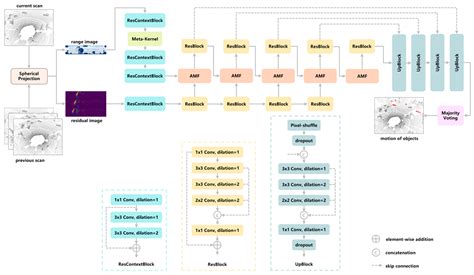 dual branch dynamic object segmentation network based on spatio