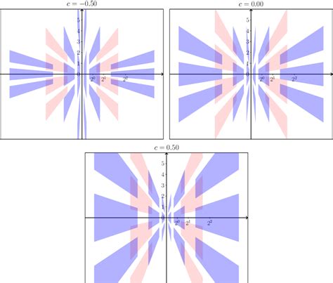 Figure 1 From From Frazier Jawerth Characterizations Of Besov Spaces To Wavelets And