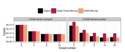 prediction accuracy of a single threaded warmup versus a numa aware