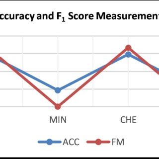 Accuracy And F1 Score Measurements Of The Distance Methods Download Scientific Diagram