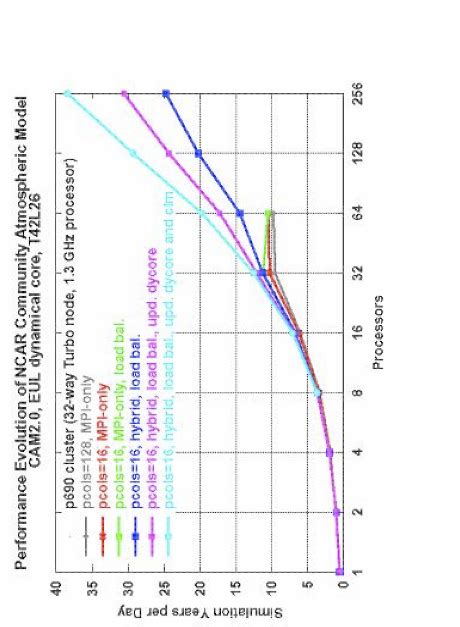 CAM 2 0 In The Current Fiscal Year On The IBM P690 System At ORNL Download Scientific Diagram