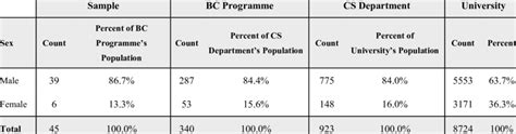 1 Sample Vs Larger Populations By Sex Fall 2001 To Spring 2007 Download Table