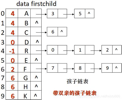 数据结构课上笔记13 孩子链中 d的孩子指针指向的结点值怎么写 csdn博客