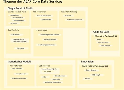 einstieg in die abap entwicklung auf hana die core data services