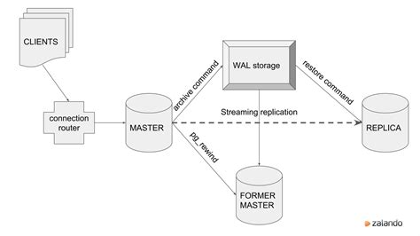 high availability postgresql with zalando patroni pdf internet computing
