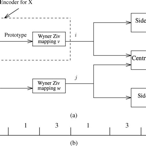 Block Diagram For Robust Distributed Source Coding Download