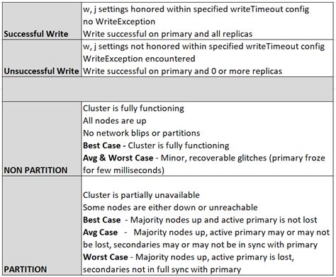 Mongodb Consistency Levels And The Cap Paclec Theorem