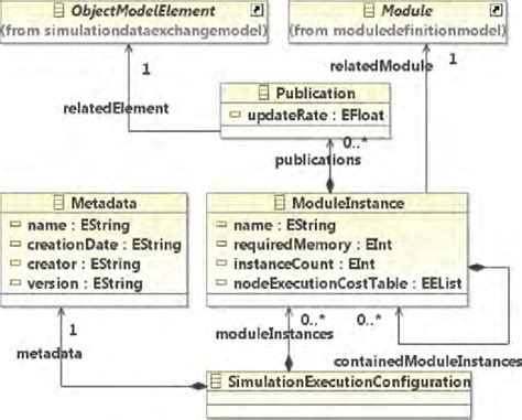 Simulation Execution Configuration Metamodel Download Scientific Diagram
