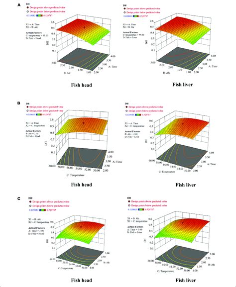 Response Surface Graphs For Degree Of Hydrolysis Dh As A Function