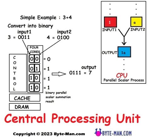 CPU Vs GPU Vs TPU BYTE MAN