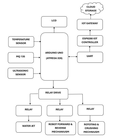 Iot Based Unmanned Sewage Cleaning Device With Embedded System Technologies