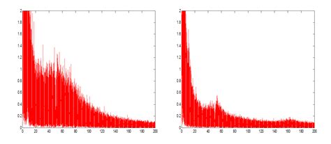 Fft Finding Peak Frequency In A Complex Signal Using Matlab Stack