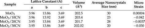The Xrd Parameters Of Moo 3 Coated With Different Concentrations Of Download Scientific Diagram