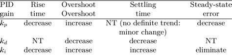 characteristics of the pid controller corresponding to its gains