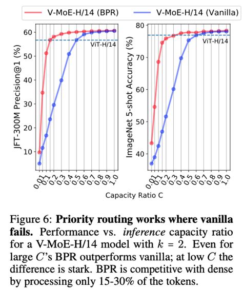 Scaling Vision With Sparse Mixture Of Experts