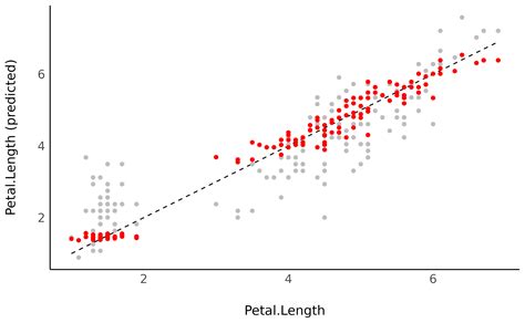 use a model to make predictions modelbased