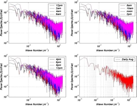 Spectrum Analysis For Higher Sampling Rate Data Hz Download Scientific Diagram
