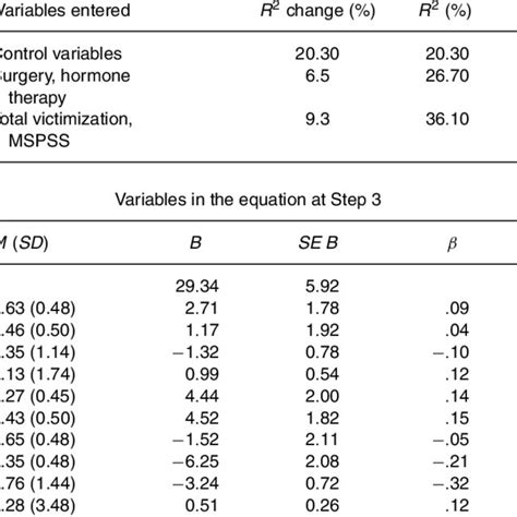 predictors of depressive symptoms using hierarchical multiple