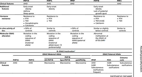 Pseudohypoparathyroidism Chart