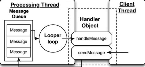 Tất Tần Tật Về Looper Messagequeue Và Handler Trong Android
