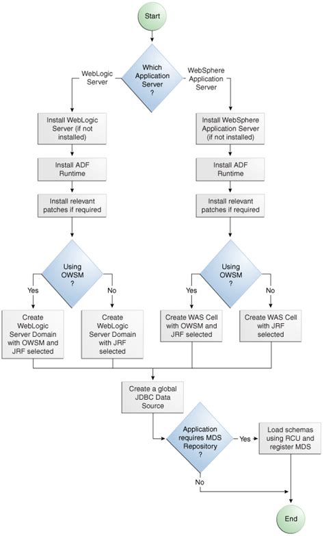 Deploying Adf Applications