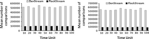 mean number of comparisons for evolving data stream eds with horizon