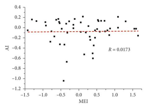 Correlation Between Ai And Mei Pdo Wnpmi And Ismi From 1965 To 2017