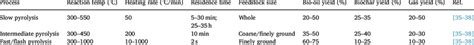 A Summary Of The Different Types Of Pyrolysis Processes And Their