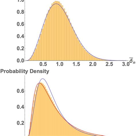 Distributions Of ¯ δ N Top And R N Bottom For Zeros Of The ζ