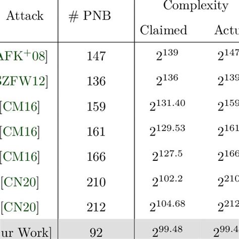 Corrected Complexities Of Certain Previous Key Recovery Attacks On Download Scientific Diagram