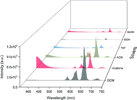 Corrected Emission Spectra Of The Complex In Different Solvents At Rt Download Scientific Diagram