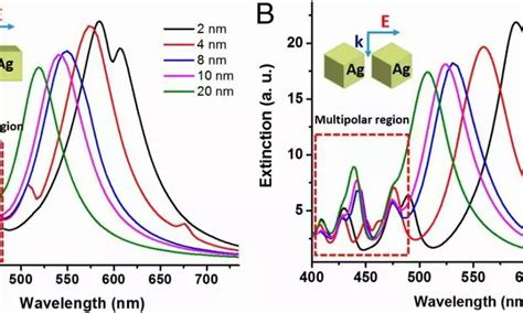 Plasmonic Silver Nanoparticles Advance Toward Ultrafast Single Molecule Detection New Fusion