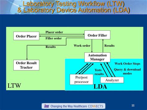 Ppt Ihe Laboratory Powerpoint Presentation Free Download Id 3332288
