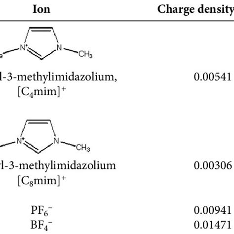 Chemical Structures And Charge Densities Of Ionic Parts Of The Ionic