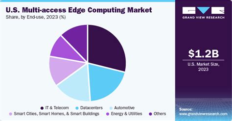Multi Access Edge Computing Market Size Report 2030