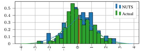 The Pdfs Obtained From The Actual Data And The Nuts Based Algorithm