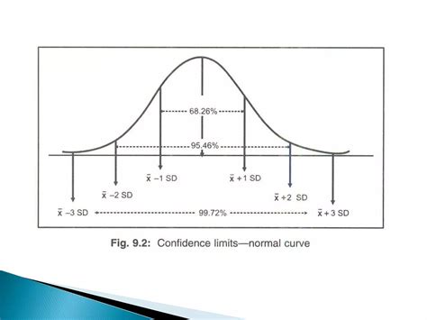 normal curve in biostatistics data inference and applications pptx