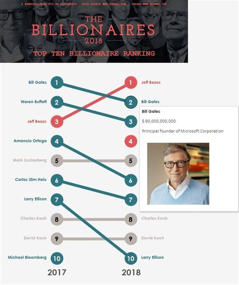 72 Splendid Slopegraphs — Storytelling With Data Slope Graph Data Visualization Data Design
