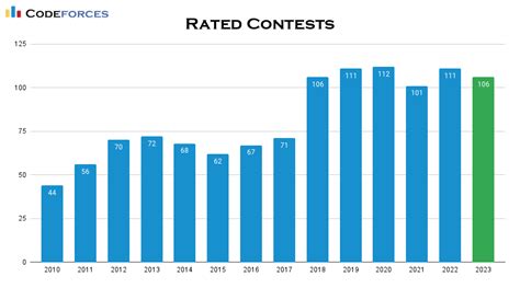 [转载] codeforces 2023 年度报告 codezhangborui s blog