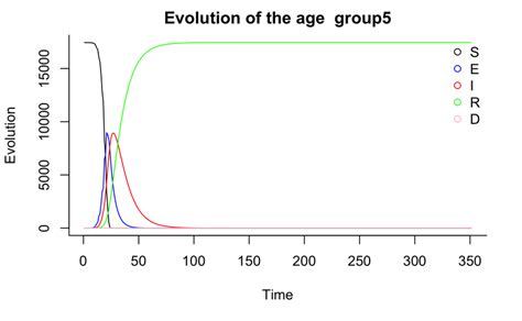 Simulating The Age Structured Seird Contact Model Download Scientific