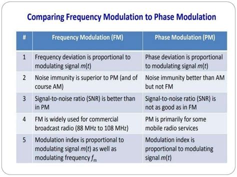 Anglesbh Modulation Signal Waveforms Introduction Ppt
